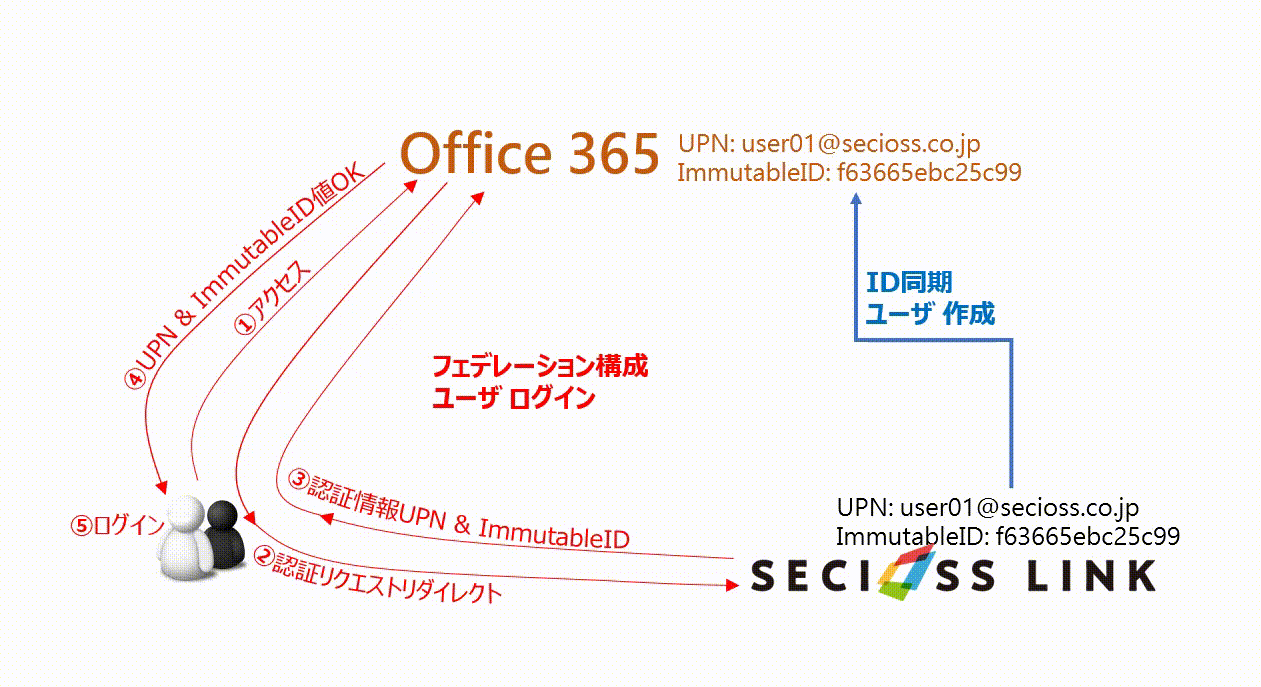 Microsoft 365 Federation ImmutableID