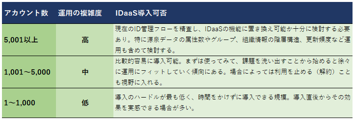 導入事例から考えるID as a Service（IDaaS）前編