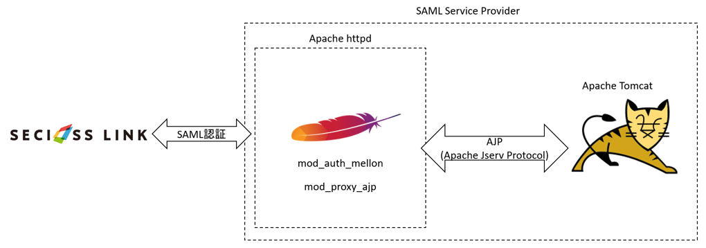 SAML SPをつくろう 【Java Servlet編】