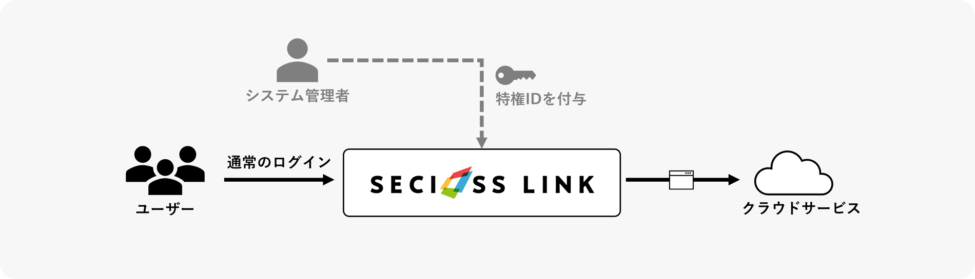 特権ID管理｜SeciossLink｜株式会社セシオス