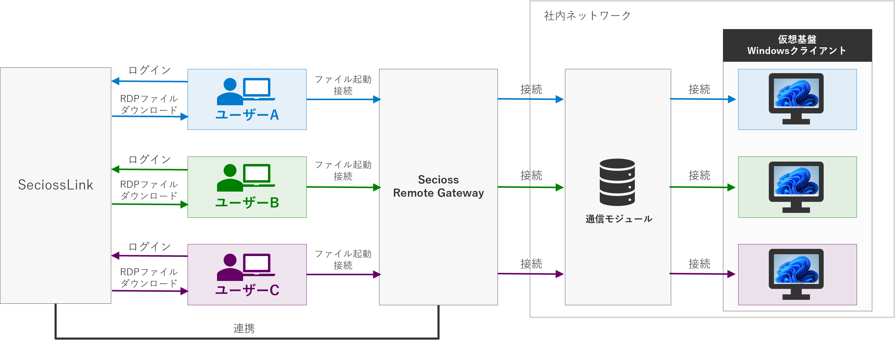 Secioss Remote Gateway - リモートアクセスソリューション｜株式会社セシオス