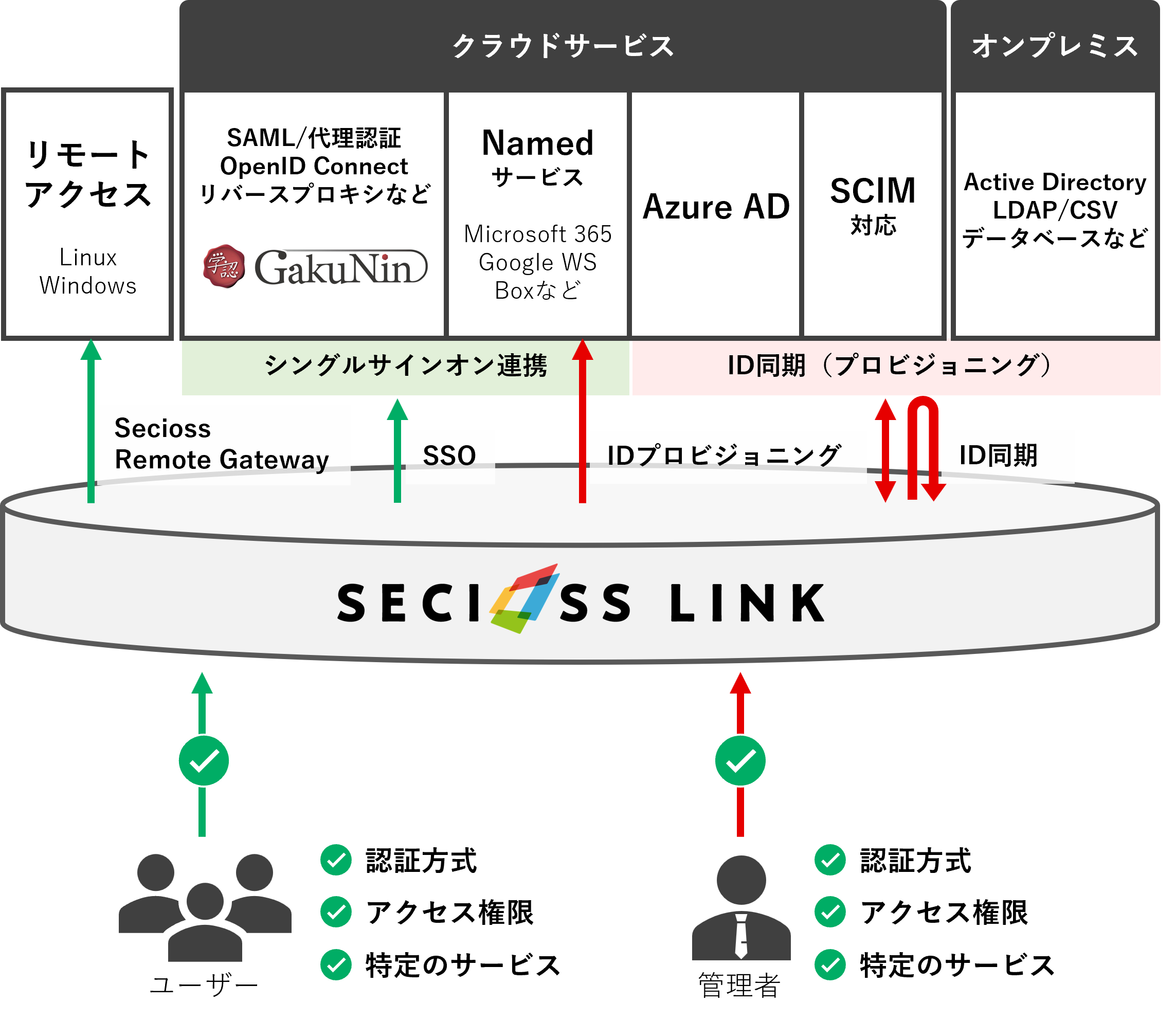 SeciossLink(セシオスリンク) - 統合ID管理とSSO・多要素認証などのセキュリティ対策が可能なIDaaS｜株式会社セシオス
